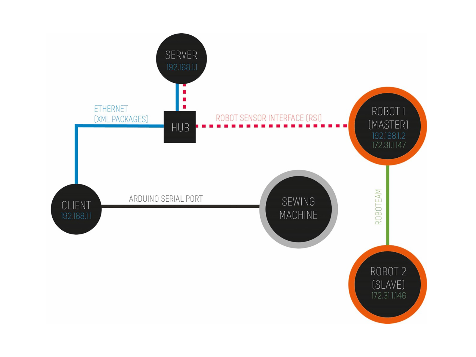 ROB|ARCH 2016 | Robotic Sewing | Parametric Monkey