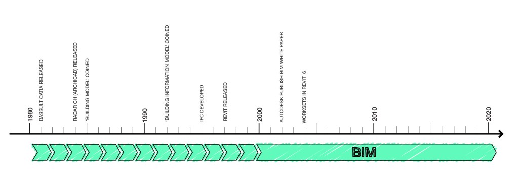 Towards BIM 2.0: Why the emperor has no clothes
